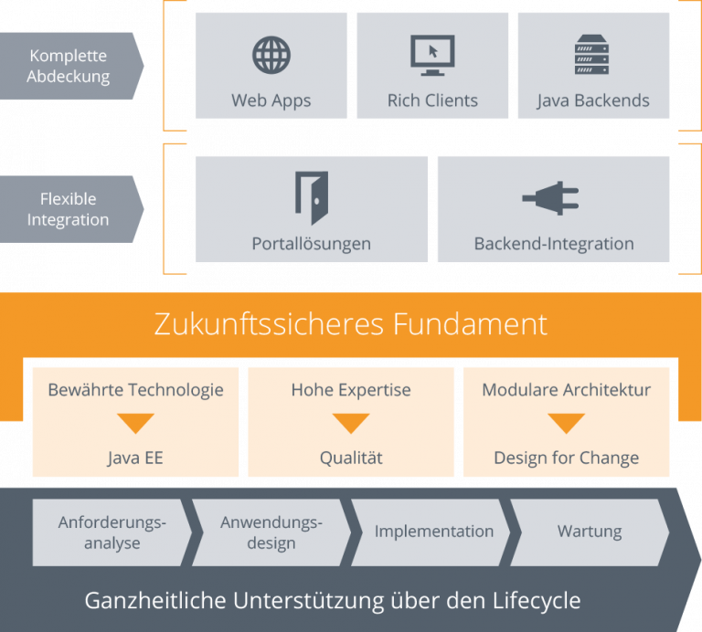 Java Development - Zugeschnitten auf Ihre Anforderungen