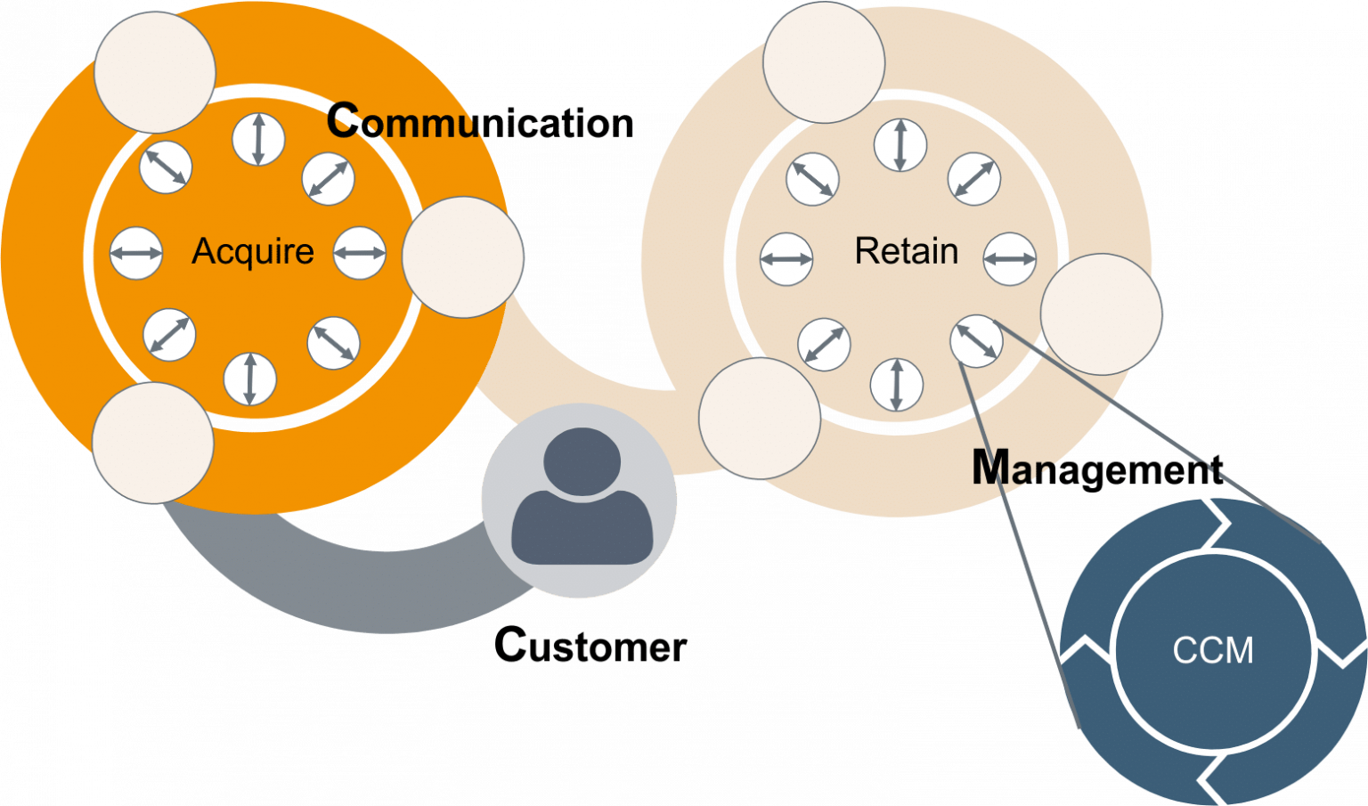 Customer Communication Management - S&N Invent